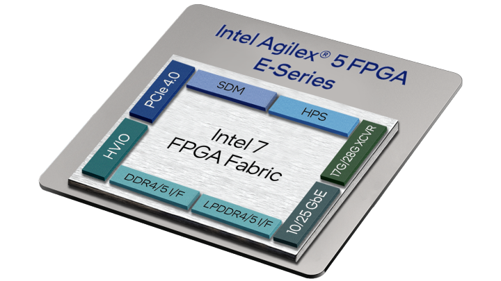Intel Agilex 5 FPGA and SoC Overview | Macnica Americas